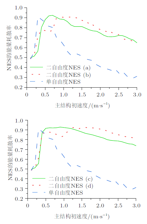 一类二自由度非线性能量阱系统的减振性能分析1