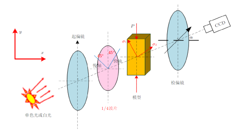 一种可用作随堂教具的新型光弹设备 1