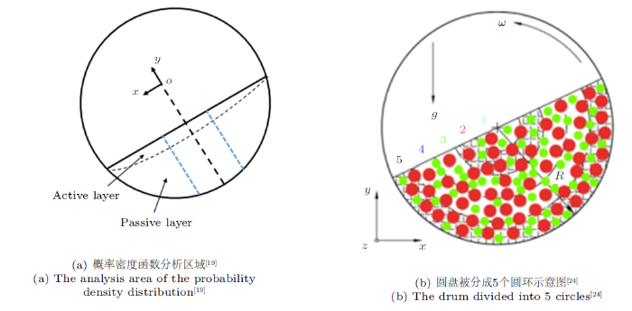 颗粒材料形状分选的量化模型综述1)
